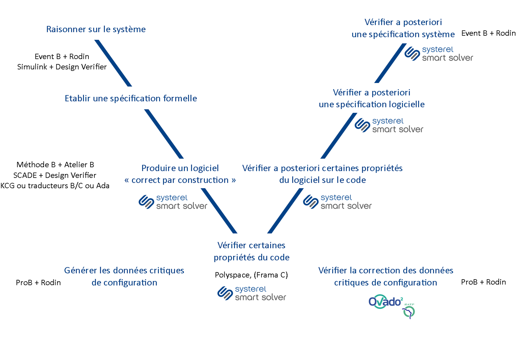 Utilisation des méthodes formelles - Systerel
